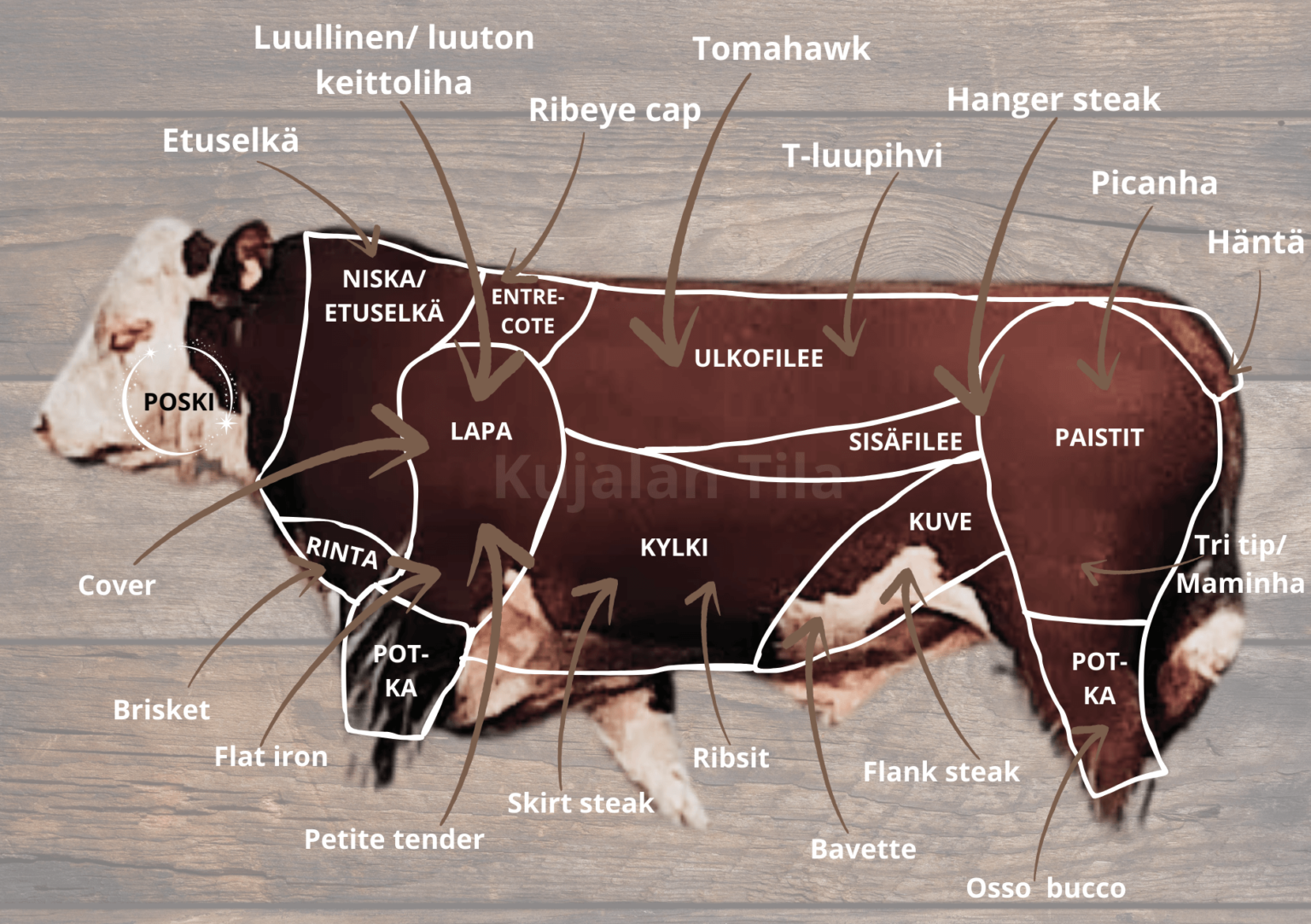 Lihatietoa - Kujalan tila